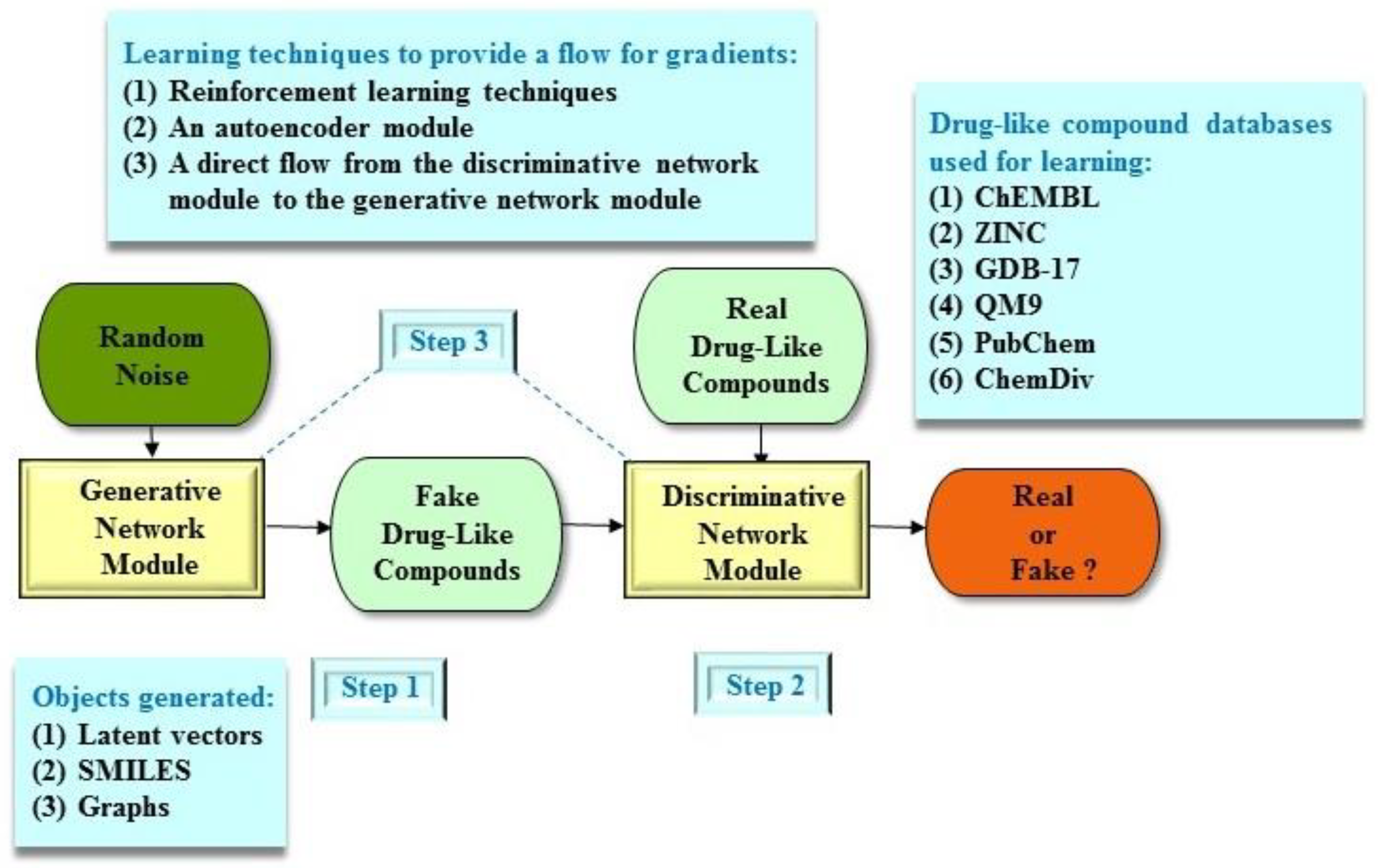 Relevant Applications of Generative Adversarial Networks in Drug Design ...