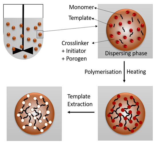Microsphere Polymers in Molecular Imprinting: Current and Future ...