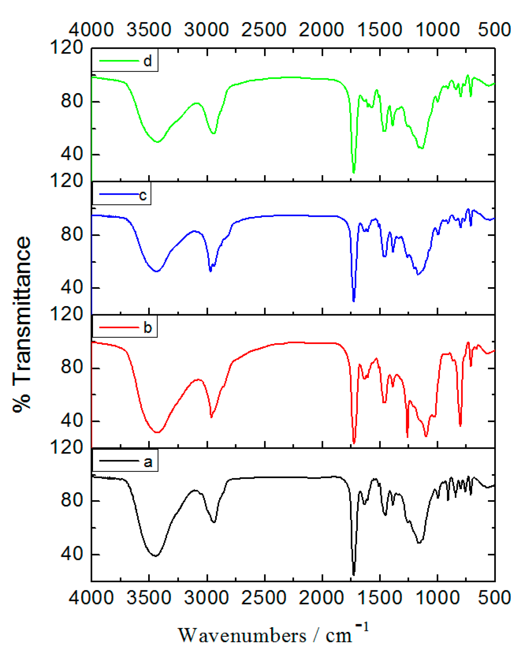 Preparation of Poly(glycidyl methacrylate) (PGMA) and Amine Modified ...