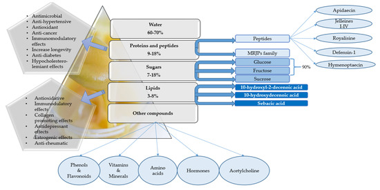Royal Jelly—A Traditional and Natural Remedy for Postmenopausal ...