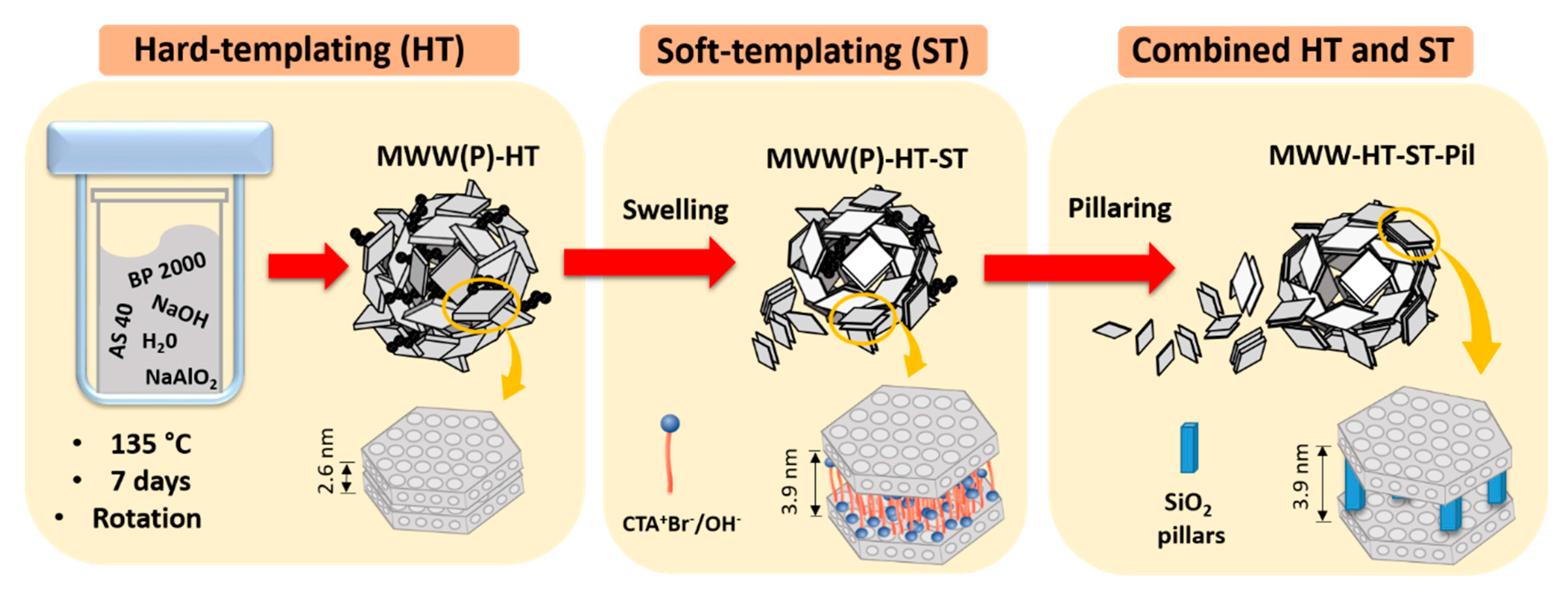 Combining Soft- and Hard-Templating Approaches in MWW-Type Zeolites