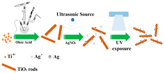 Electrospinning Ag-TiO2 Nanorod-Loaded Air Treatment Filters and Their ...