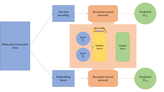 Molecules | Special Issue : AI in Drug Design