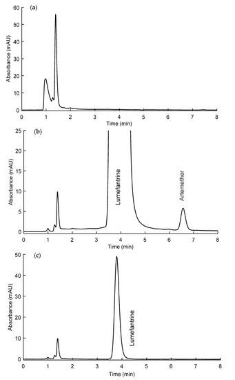 Green Analytical Methods of Antimalarial Artemether-Lumefantrine ...