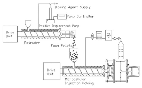 Foaming of PLA Composites by Supercritical Fluid-Assisted Processes: A ...