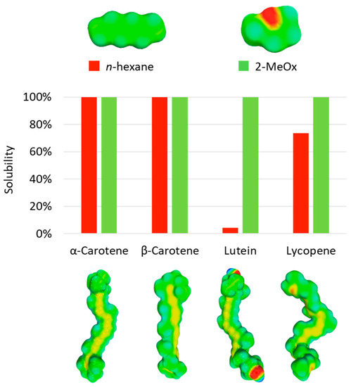 2-Methyloxolane (2-MeOx) as Sustainable Lipophilic Solvent to ...