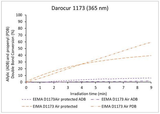 Photoinduced Polymerization of Eugenol-Derived Methacrylates