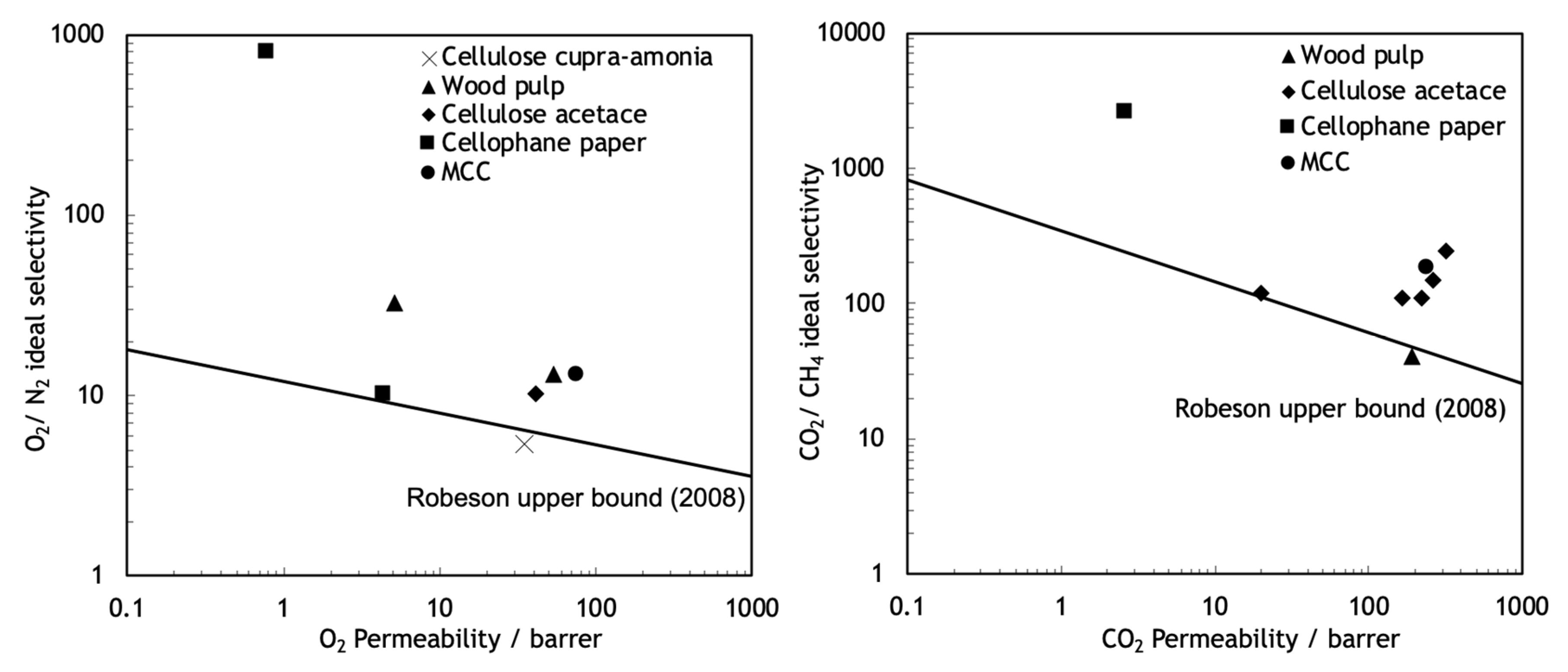 Cellulose-Based Carbon Molecular Sieve Membranes for Gas Separation: A ...