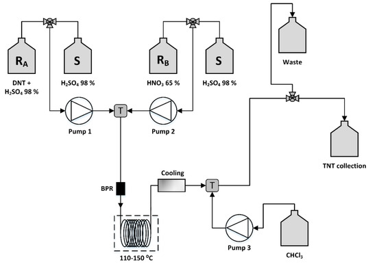 Synthesis of 2,4,6-Trinitrotoluene (TNT) Using Flow Chemistry