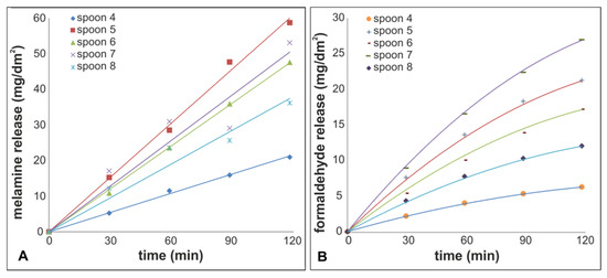 Release of Melamine and Formaldehyde from Melamine-Formaldehyde Plastic ...