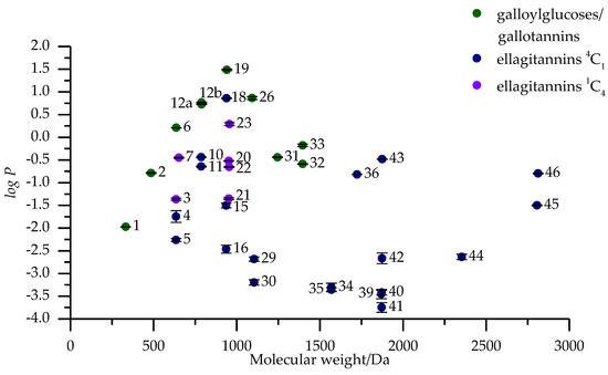 Partition Coefficients (logP) of Hydrolysable Tannins