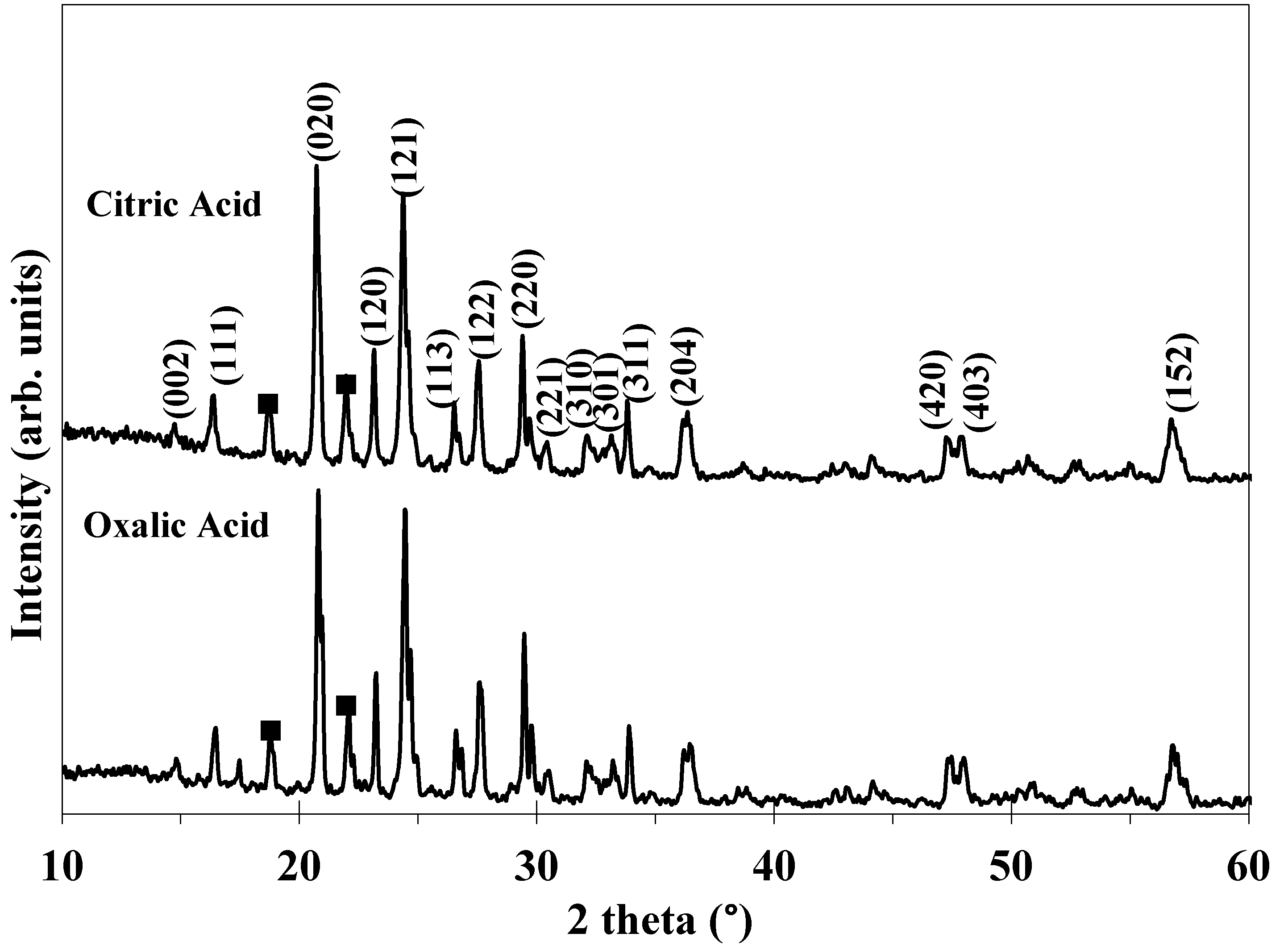 Effect of Reducing Agent on Solution Synthesis of Li3V2(PO4)3 Cathode Material for Lithium Ion ...