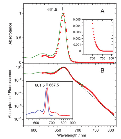 Establishment of the Qy Absorption Spectrum of Chlorophyll a Extending ...