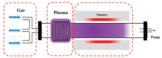 Chemical Vapour Deposition of Graphene—Synthesis, Characterisation, and ...