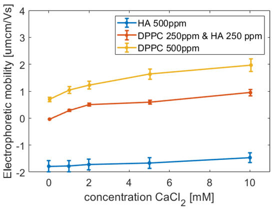 Influence of the Molecular Weight and the Presence of Calcium Ions on ...