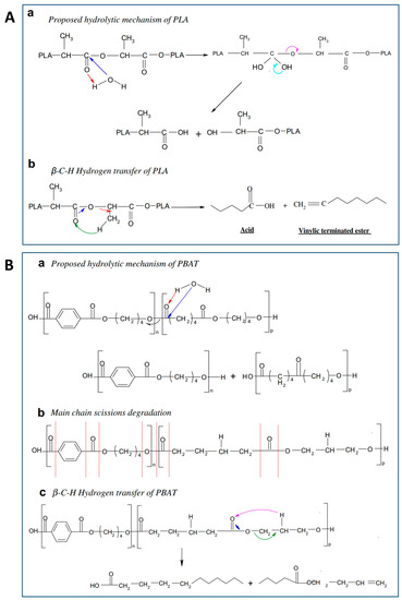 Biodegradation Behavior of Poly(Butylene Adipate-Co-Terephthalate) (PBAT), Poly(Lactic Acid ...
