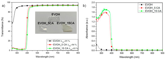 Antioxidant Packaging Films Based on Ethylene Vinyl Alcohol Copolymer ...