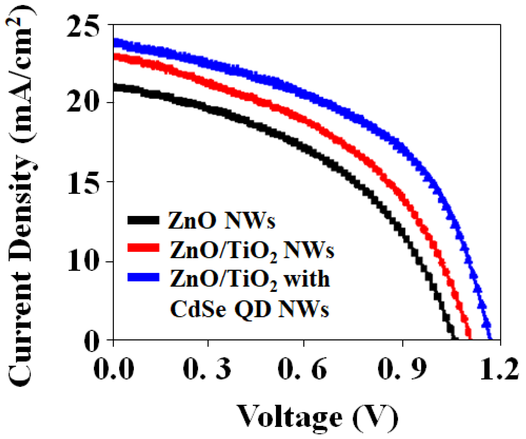 High-Performance Core/Shell of ZnO/TiO2 Nanowire with AgCl-Doped CdSe Quantum Dots Arrays as ...