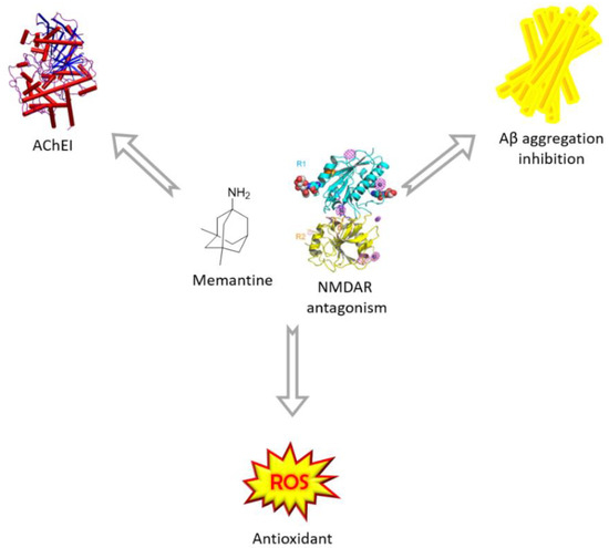 Memantine Derivatives as Multitarget Agents in Alzheimer’s Disease