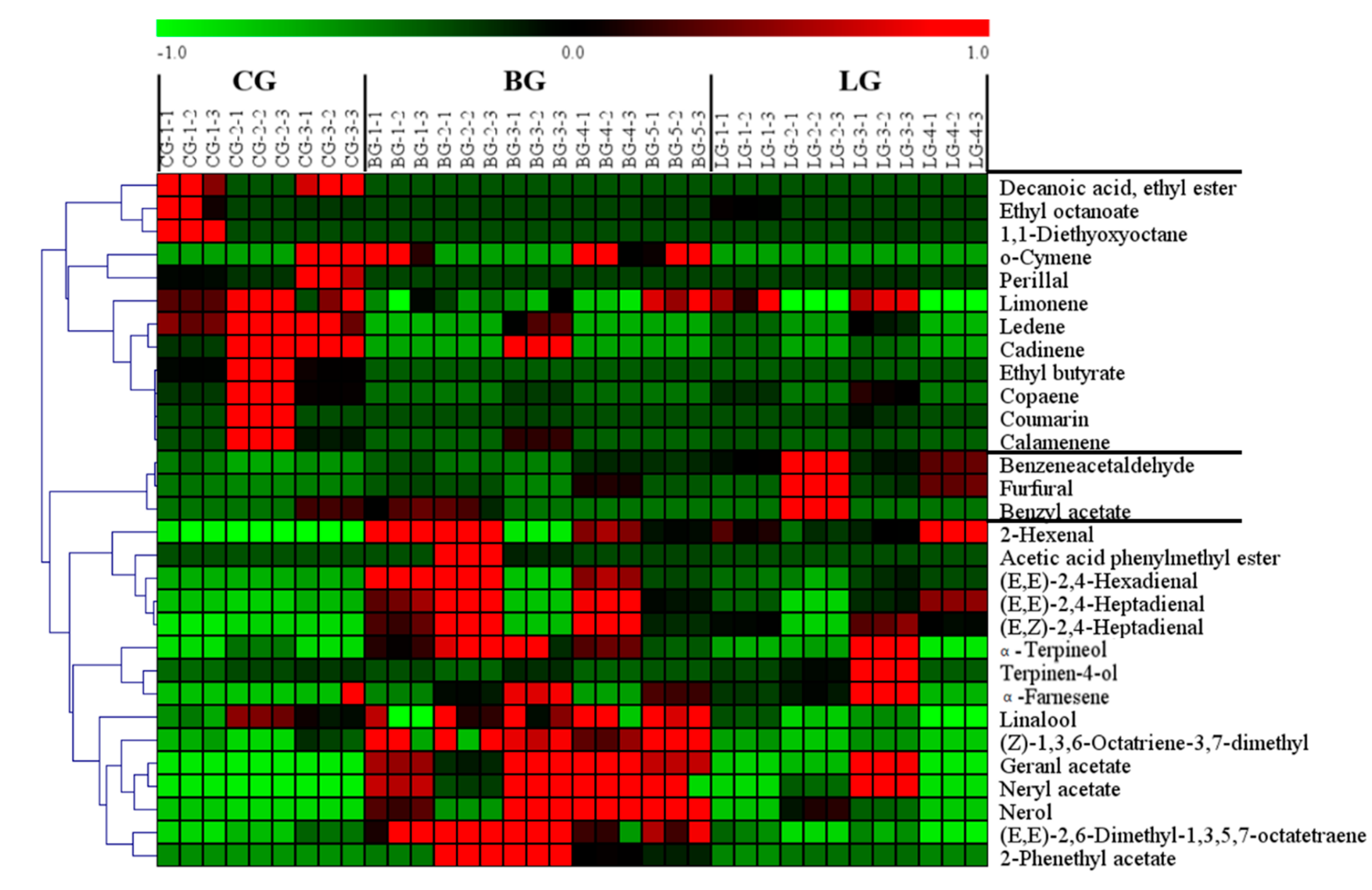 Discrimination and Identification of Aroma Profiles and Characterized ...