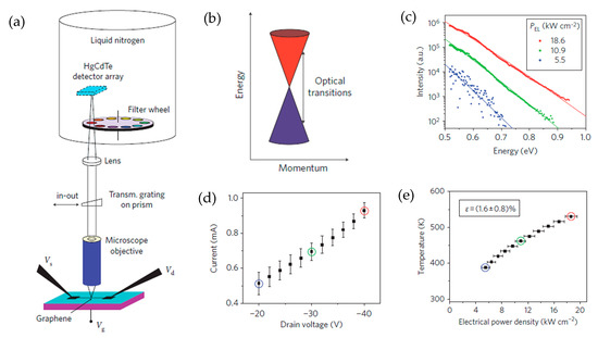 A Review on Graphene-Based Light Emitting Functional Devices