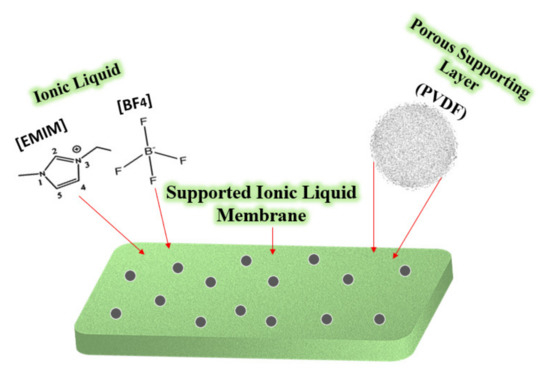 Key Applications and Potential Limitations of Ionic Liquid Membranes in the Gas Separation ...