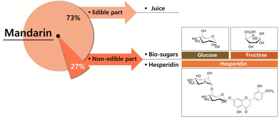 A High-Yield Process for Production of Biosugars and Hesperidin from ...