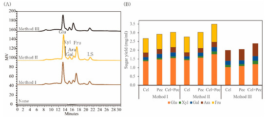 A High-Yield Process for Production of Biosugars and Hesperidin from ...