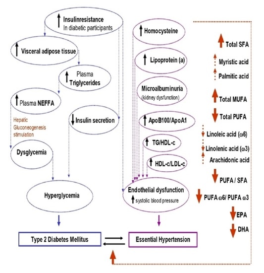 Molecules | Special Issue : Lipids in Health and Disease