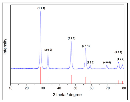 Hyaluronic Acid Loaded with Cerium Oxide Nanoparticles as Antioxidant ...