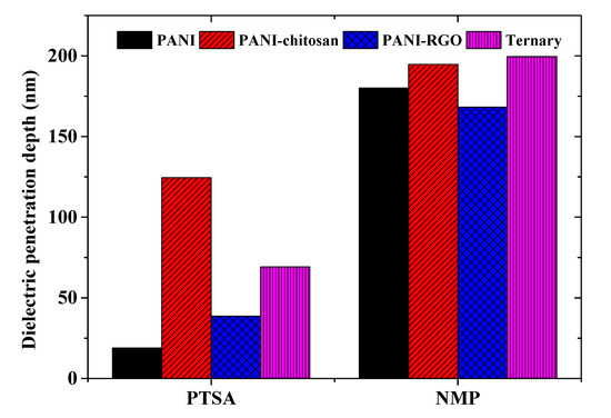 Dependence of the Optical Constant Parameters of p-Toluene Sulfonic ...