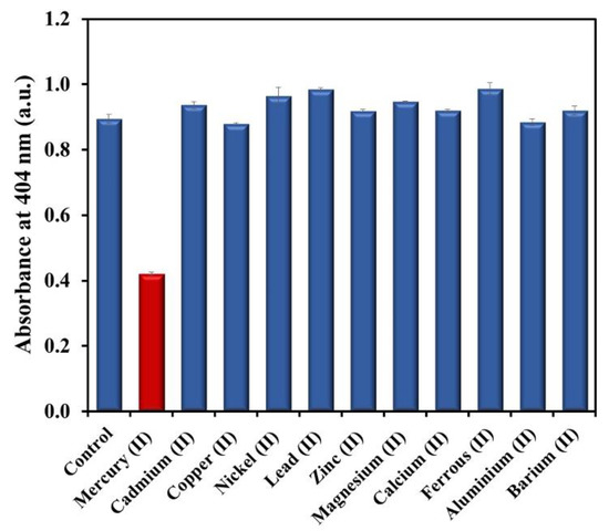 Highly Sensitive and Selective Colorimetric Sensor of Mercury (II) Based on Layer–by–Layer ...
