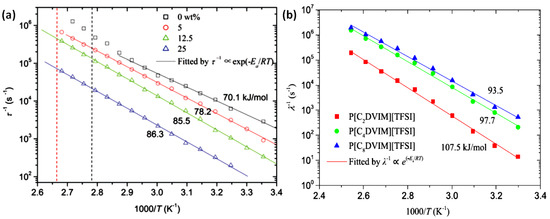 The Electric Field Responses of Inorganic Ionogels and Poly The Electric Field Responses of Inorganic Ionogels and Poly
