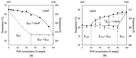 An Insight into the Solid-State Miscibility of Triacylglycerol Crystals