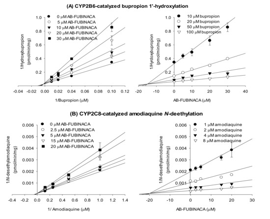 In Vitro Interaction of AB-FUBINACA with Human Cytochrome P450, UDP ...