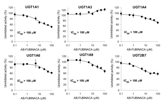 In Vitro Interaction of AB-FUBINACA with Human Cytochrome P450, UDP ...