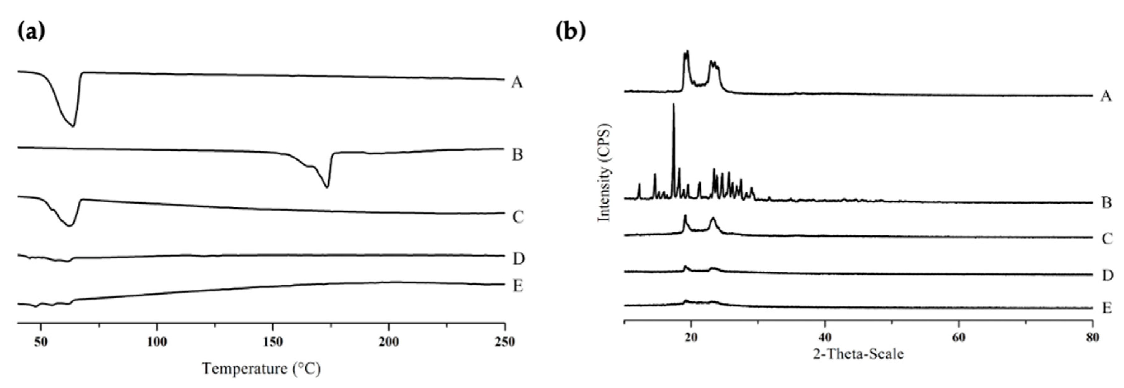 An EGF- and Curcumin-Co-Encapsulated Nanostructured Lipid Carrier ...