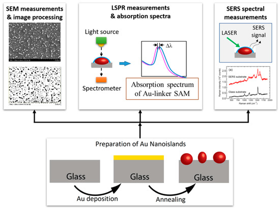 Gold Nano-Island Platforms for Localized Surface Plasmon Resonance ...