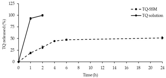 Thymoquinone-Loaded Soluplus®-Solutol® HS15 Mixed Micelles: Preparation ...