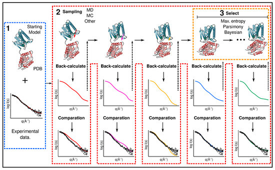 Combining Experimental Data and Computational Methods for the Non ...