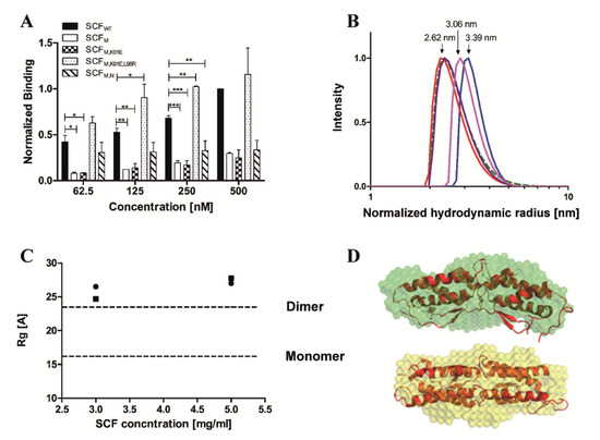 Engineering Stem Cell Factor Ligands with Different c-Kit Agonistic ...