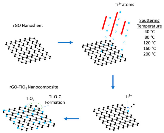 Influence of Sputtering Temperature of TiO2 Deposited onto Reduced ...