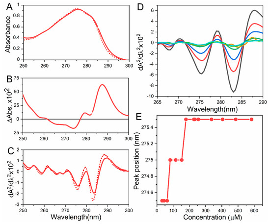 Evaluation of Peptide/Protein Self-Assembly and Aggregation by ...