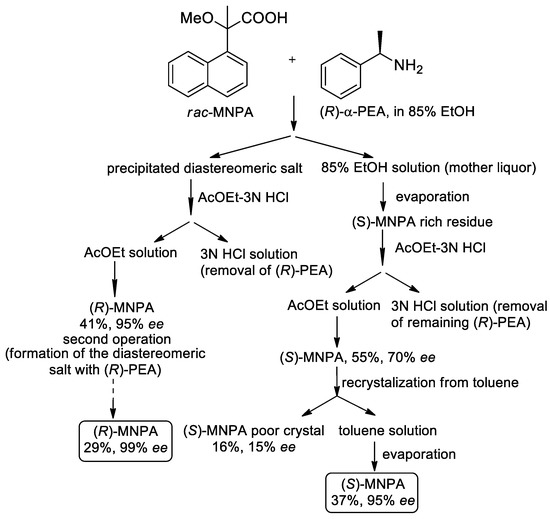 New Advances in the Synthetic Application of Enantiomeric 1 ...