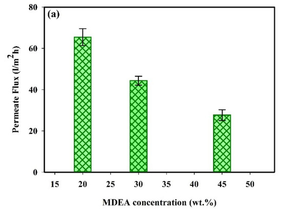 Application of NF Polymeric Membranes for Removal of Multicomponent ...