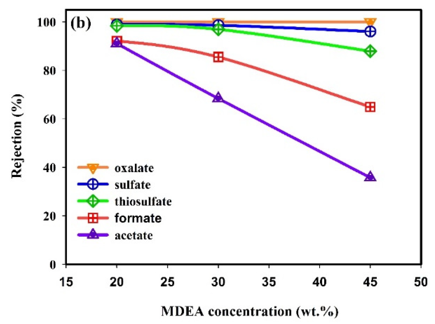 Application of NF Polymeric Membranes for Removal of Multicomponent ...