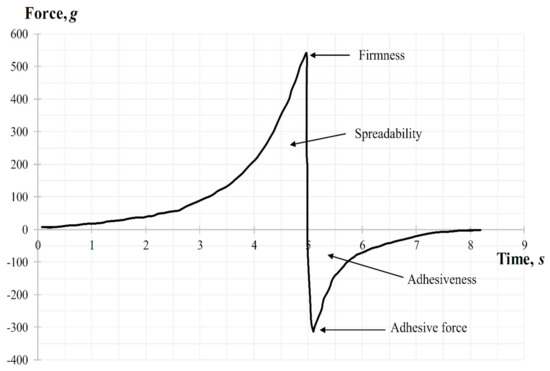 The Influence of pH Values on the Rheological, Textural and Release ...