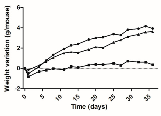 Optimization of Mouse Growth Hormone Plasmid DNA Electrotransfer into ...