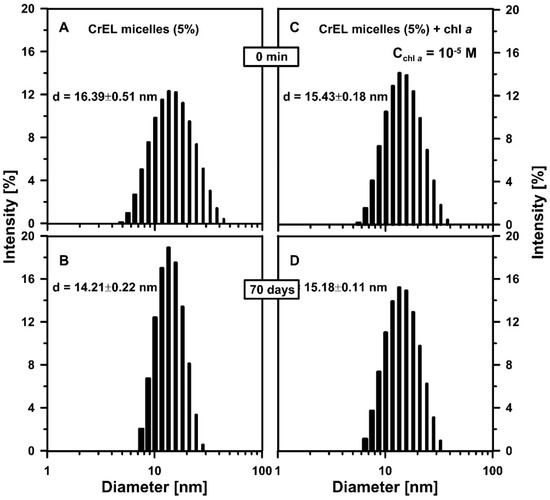 Stability of Chlorophyll a Monomer Incorporated into Cremophor EL Nano ...