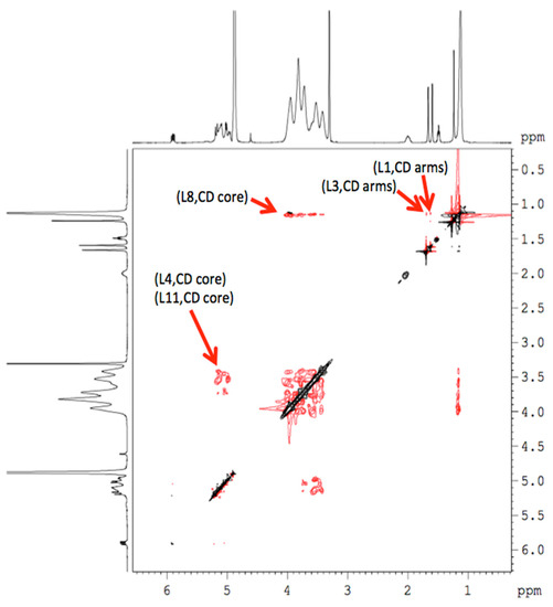 Comprehensive Characterization of Linalool-HP-β-Cyclodextrin Inclusion ...